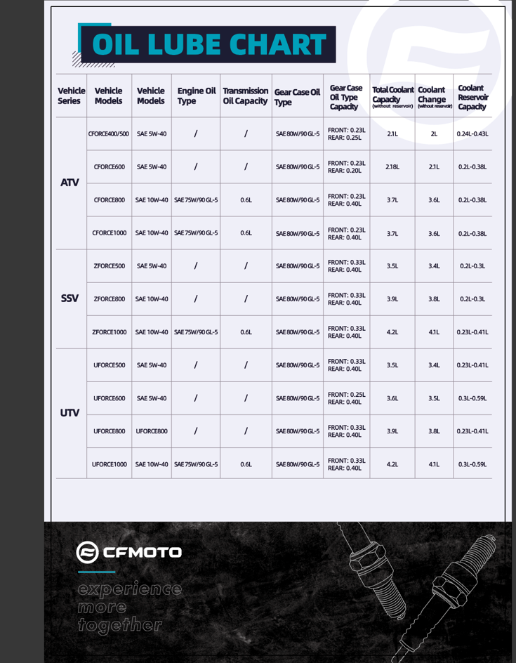 Oil lube chart | CFMOTO Parts